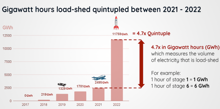 2023 has already had the most load-shedding in history – Here’s how ...