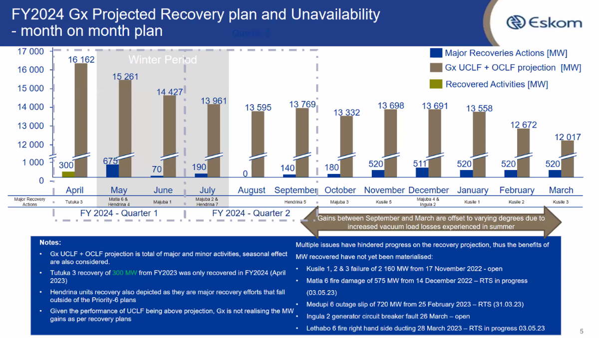 Eskom gives winter load shedding update – BusinessTech