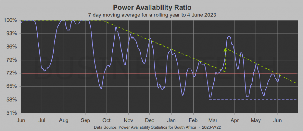 This load shedding trend has completely reversed in South Africa ...