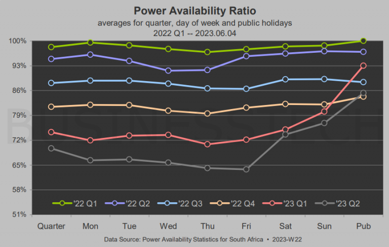 This load shedding trend has completely reversed in South Africa ...
