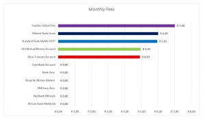 The cheapest bank accounts in South Africa – BusinessTech