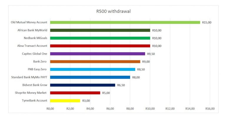 The cheapest bank accounts in South Africa – BusinessTech