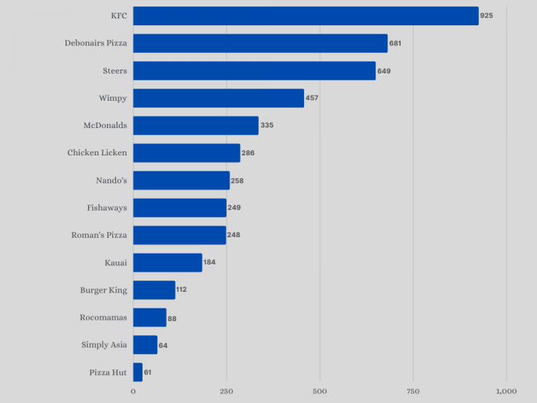 14 biggest fast-food franchises in South Africa – BusinessTech