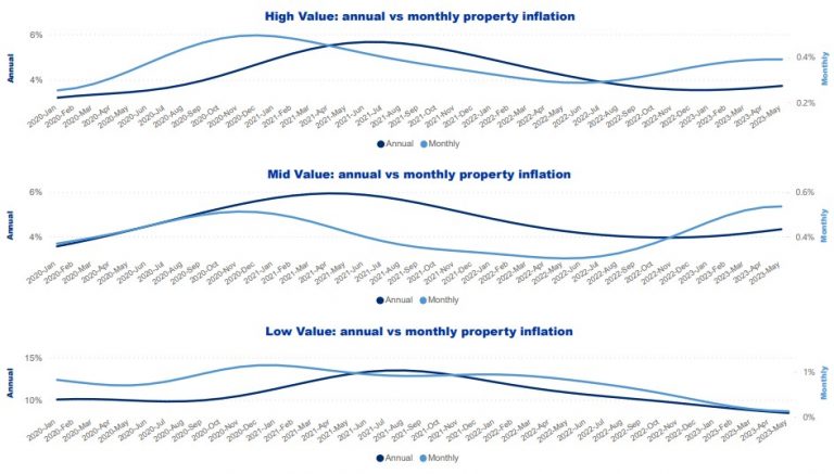 Properties in these provinces are outpacing all the rest – BusinessTech
