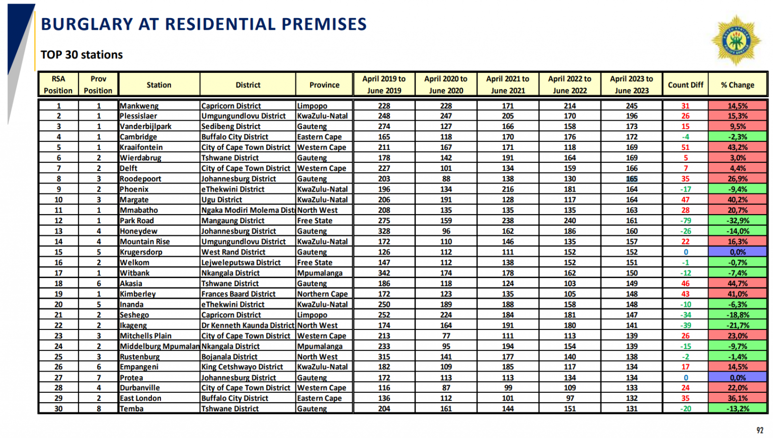 The 10 worst areas in South Africa for home break-ins and robberies ...