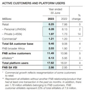 FNB chasing wealthy clients as it hits 8.3 million customers in South ...
