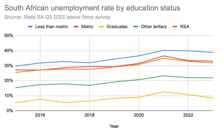 How unemployment has changed in South Africa over the last 20 years ...