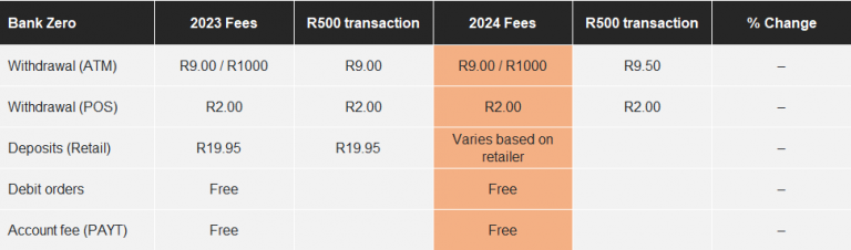 Here are your new banking fees for 2024 – BusinessTech