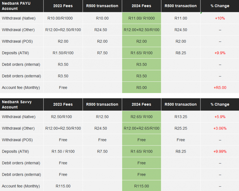 Here are your new banking fees for 2024 – BusinessTech