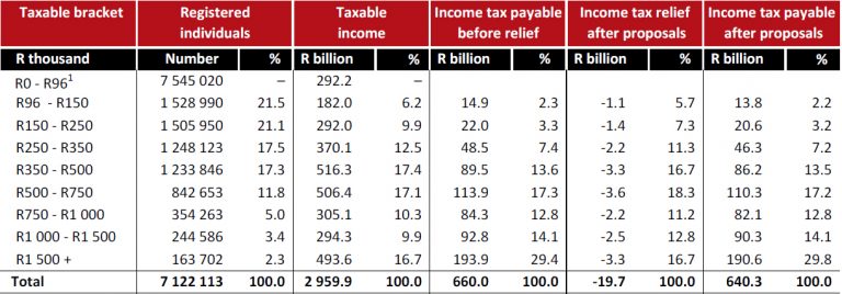Extra R2,500 per month tax for every South African taxpayer – if ...