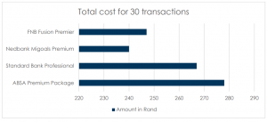 The cheapest bank accounts in South Africa 2024: Capitec vs FNB vs Absa ...