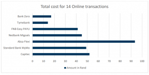 The cheapest bank accounts in South Africa 2024: Capitec vs FNB vs Absa ...