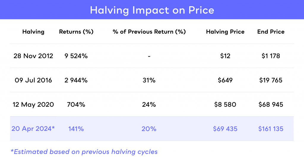 Navigating The Bitcoin Halving & The Roadmap to $150,000 a BTC ...