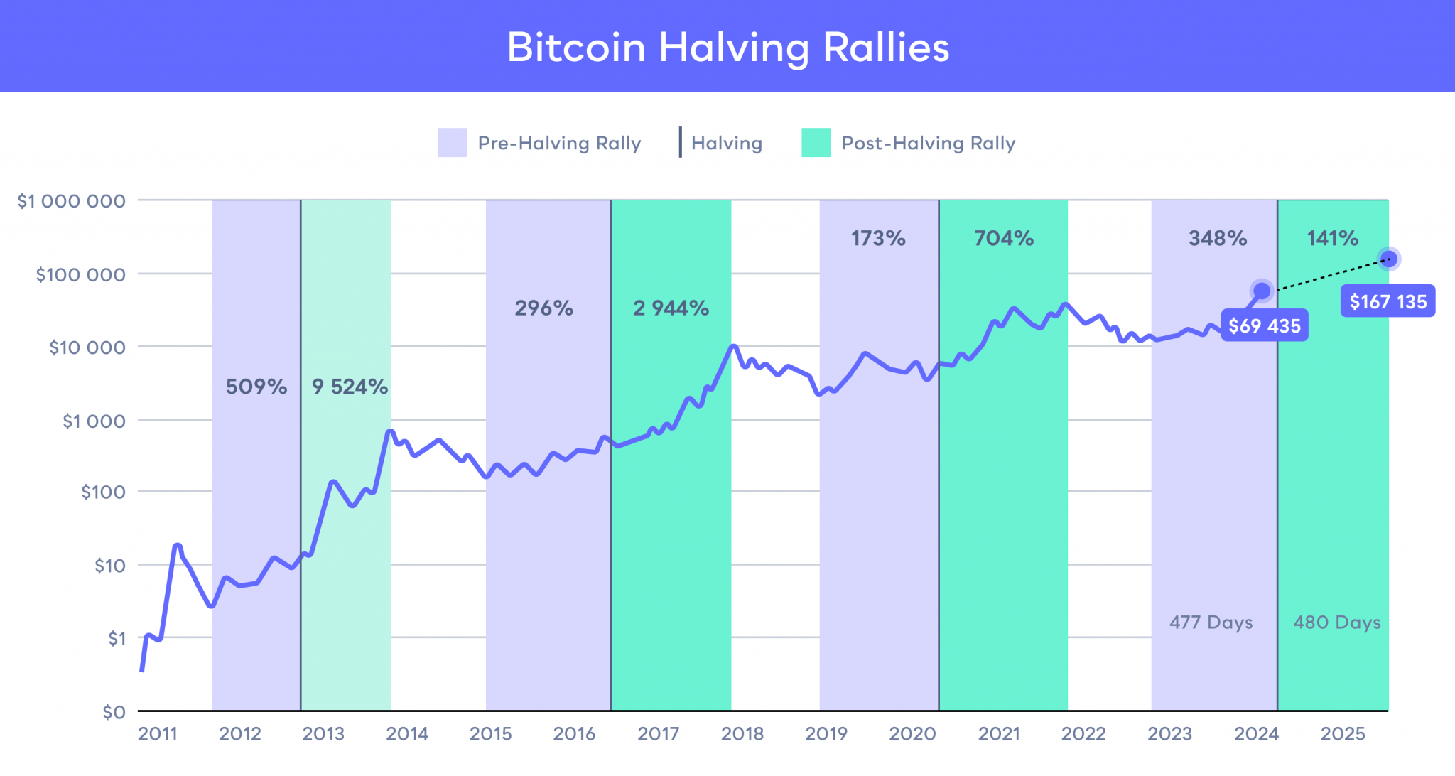 Navigating The Bitcoin Halving & The Roadmap to $150,000 a BTC ...
