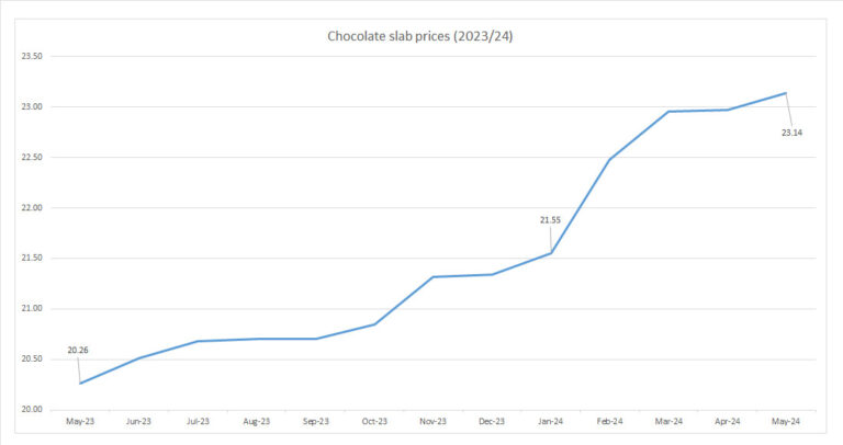 Good news for chocolate lovers in South Africa – BusinessTech