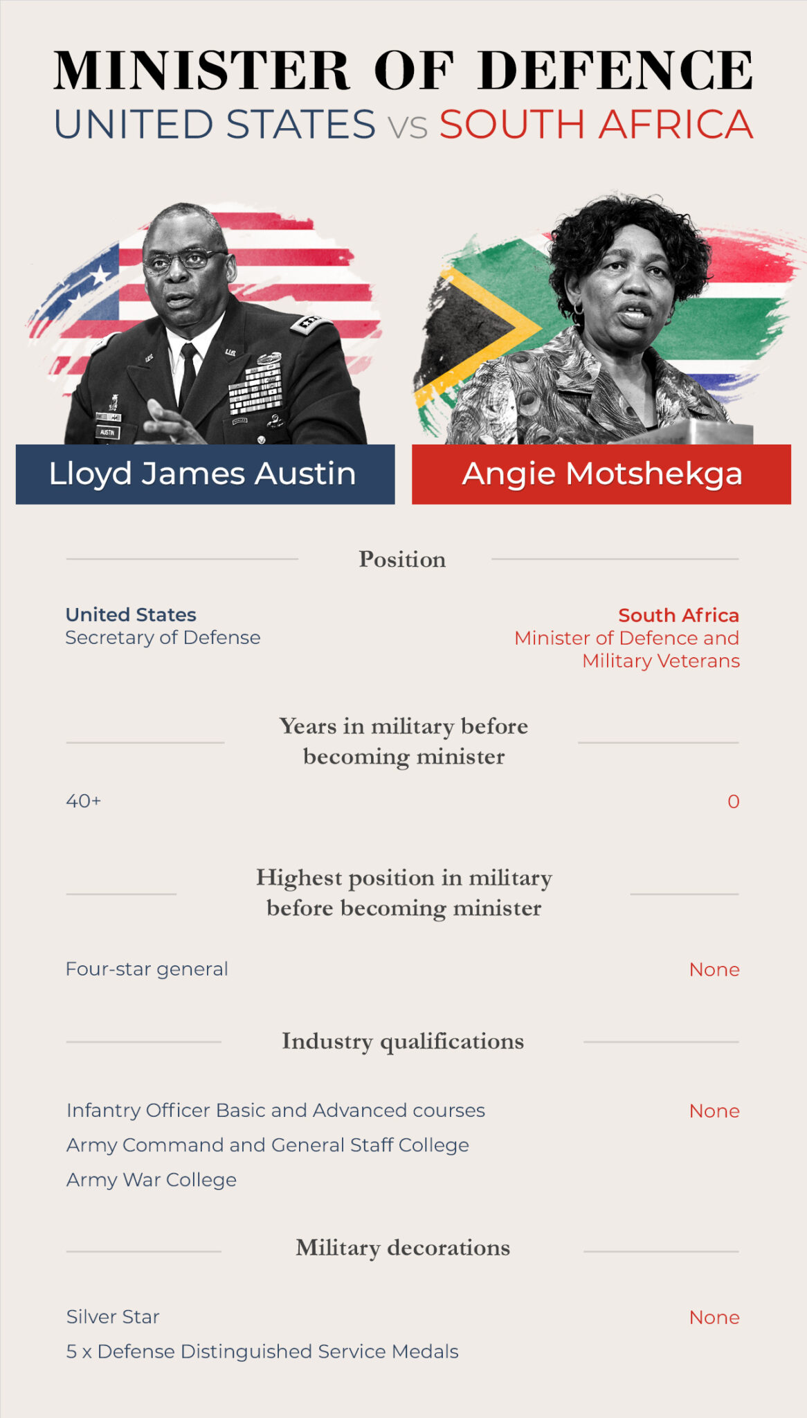 One simple comparison shows why South Africa’s ministers are so poor at ...