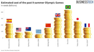 How much it costs to host the Olympics – with South Africa looking to ...
