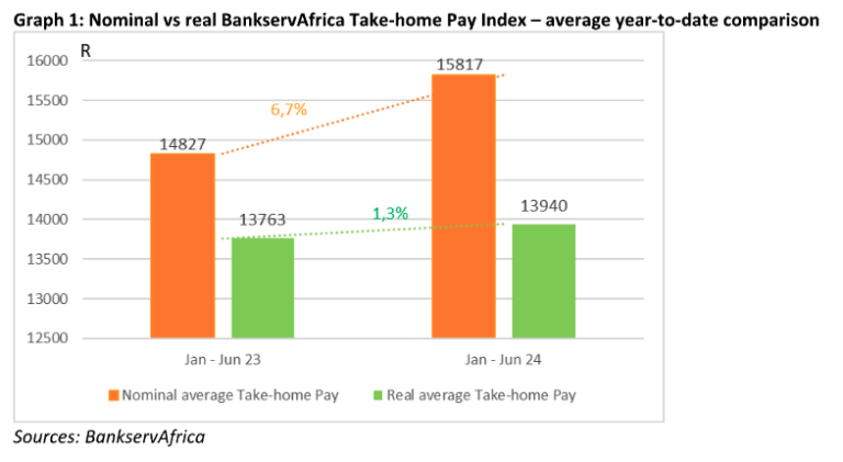 Positive turn for take-home pay in South Africa – BusinessTech