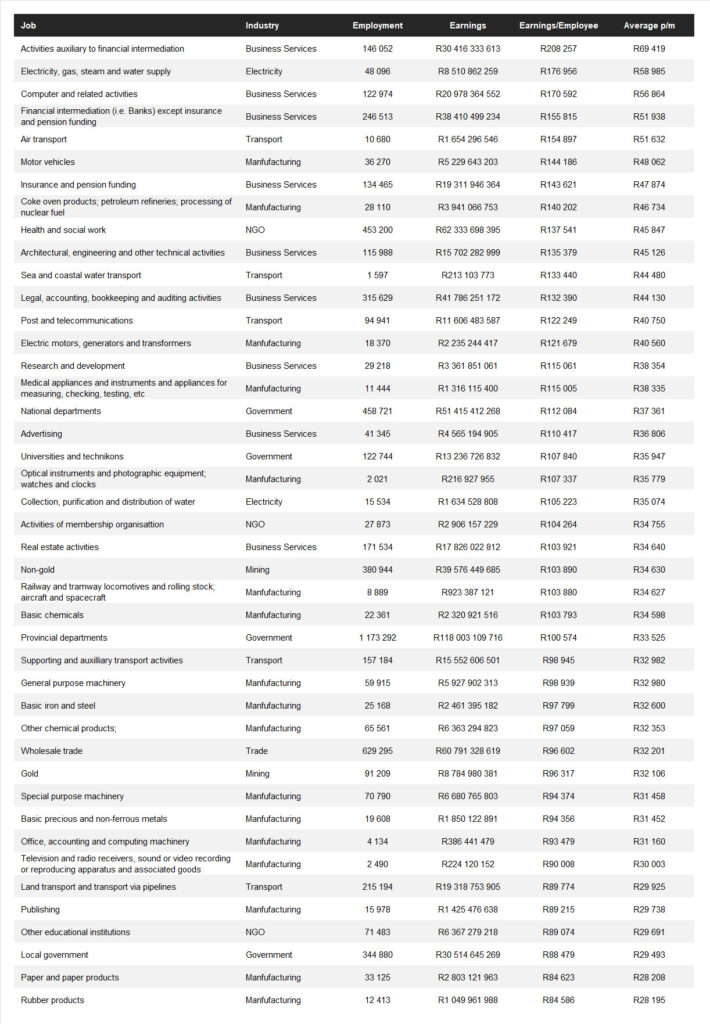 43 jobs in South Africa that pay more than the R27,450 average ...
