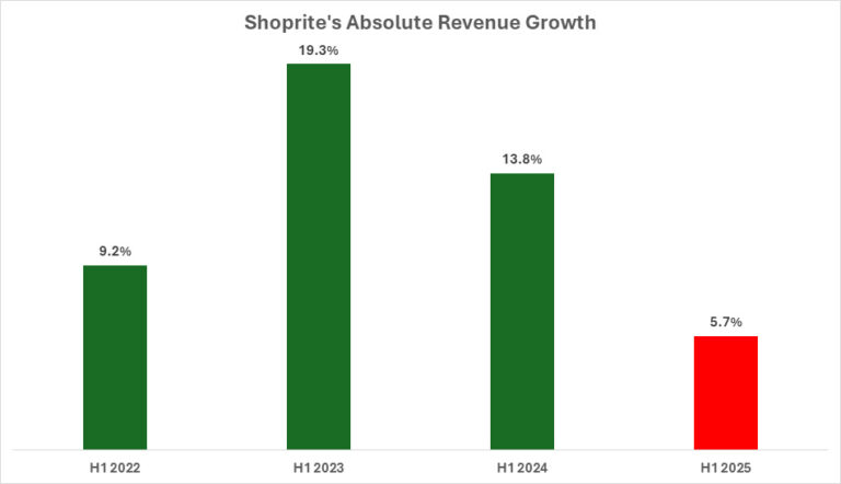 Dark clouds gather over Shoprite Checkers – BusinessTech