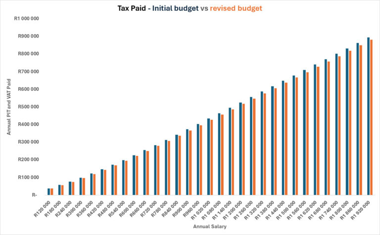 Good news for South African taxpayers – BusinessTech
