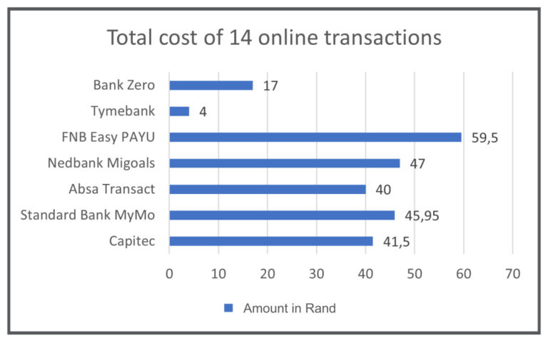 The cheapest bank accounts in South Africa: Absa vs Capitec vs FNB vs ...
