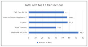 The cheapest bank accounts in South Africa: Absa vs Capitec vs FNB vs ...