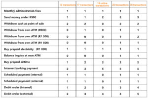 The cheapest bank accounts in South Africa: Absa vs Capitec vs FNB vs ...