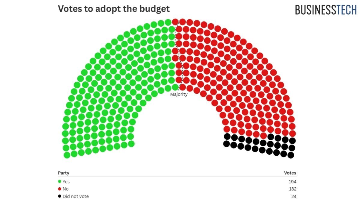 Budget-vote – BusinessTech