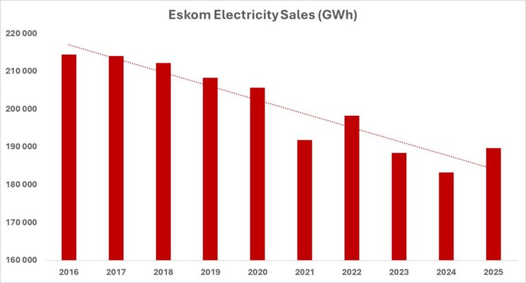 Eskom increased electricity prices from R1.08 to R2.53 per kWh in 10 ...