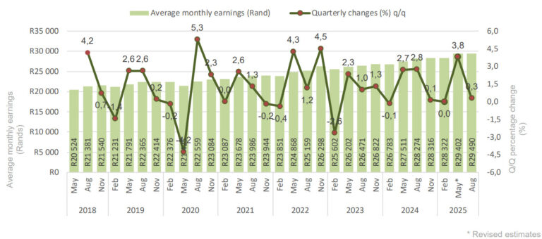 This is the average salary in South Africa at the end of 2025 ...