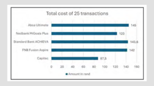 Cheapest bank accounts in South Africa – Absa vs Capitec vs FNB vs ...