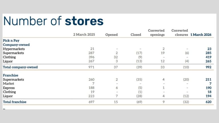Pick n Pay closes 56 stores in South Africa – BusinessTech