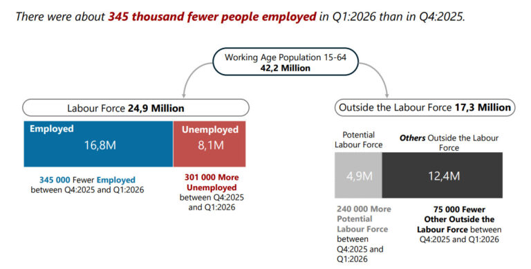 South Africa’s unemployment rate gets worse as over 300,000 people lose ...