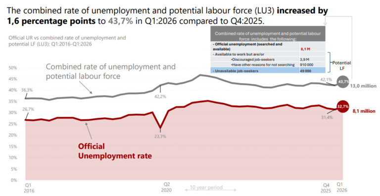 South Africa’s unemployment rate gets worse as over 300,000 people lose ...
