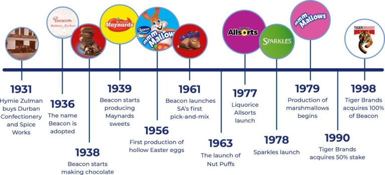 95-year-old chocolate icon in South Africa being sold – BusinessTech